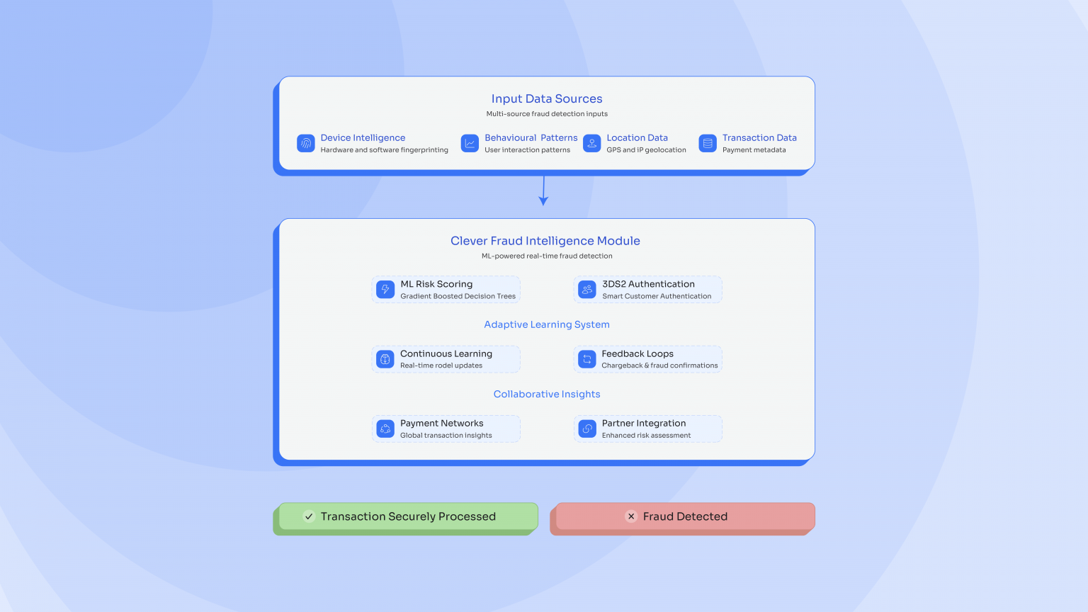 Hello Clever | AI-Powered Fraud Detection: Secure Payments with Purpose ...